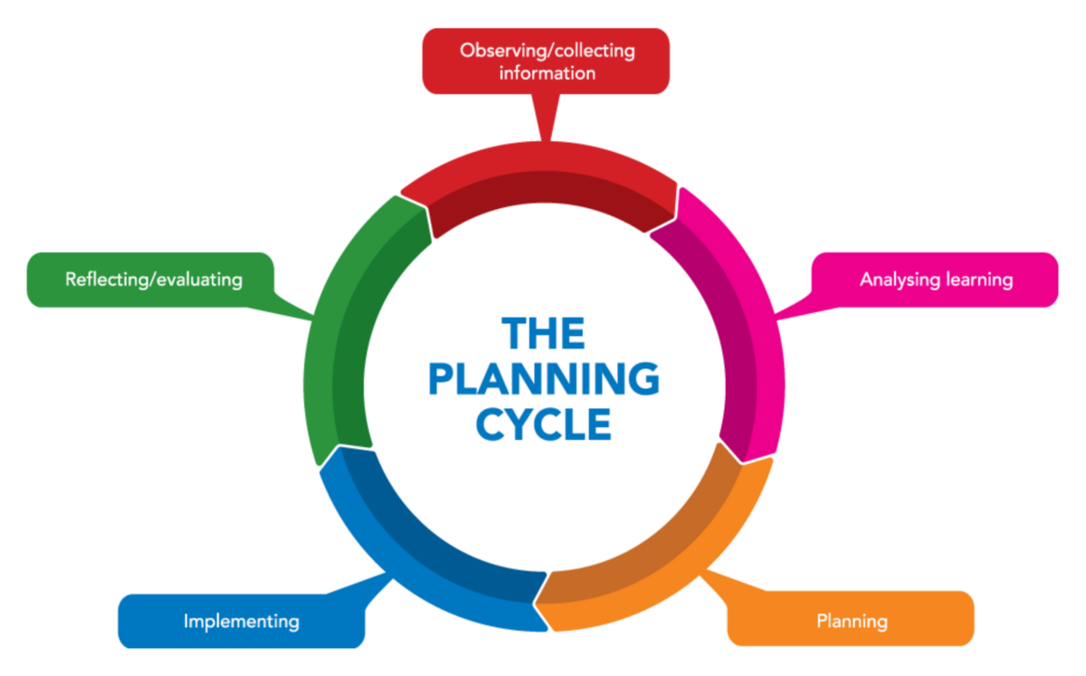 What is Observation? - Your Childs Day (YCD)