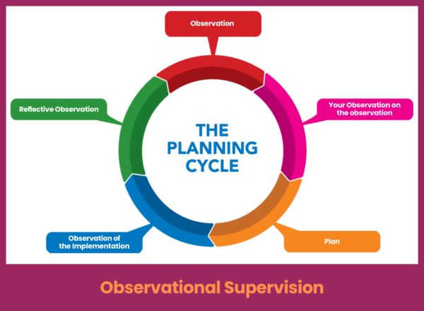 What is Observation? - Your Childs Day (YCD)