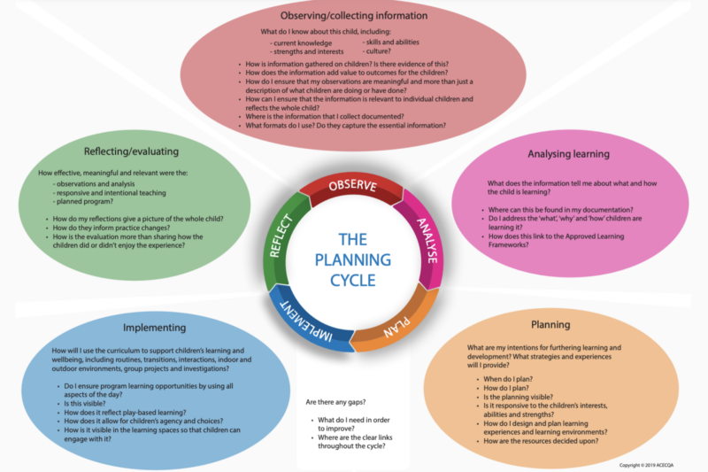 The PLANNING CYCLE and the Montessori Method - Your Childs Day (YCD)